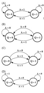 The state transition diagram for the circuit shown is